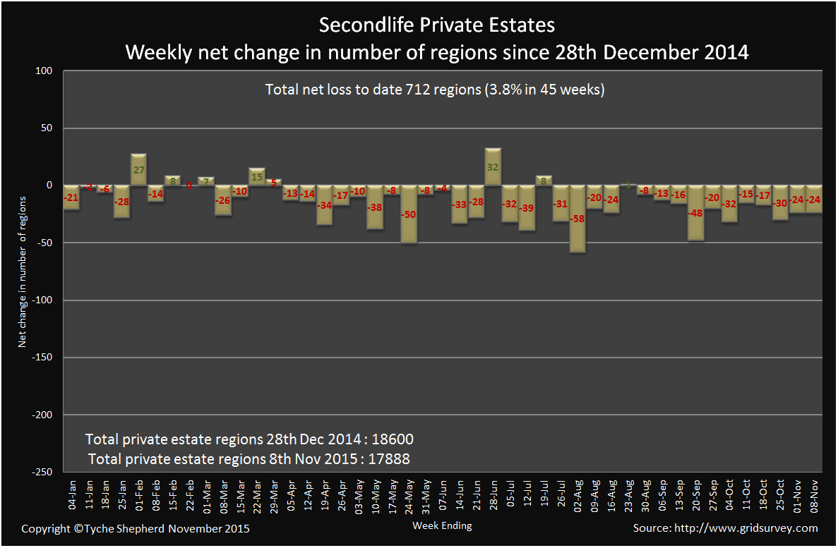 Second Life regions drop under the 25, 000 mark – Daniel Voyager